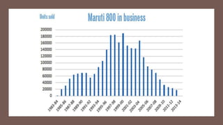 Product life cycle of maruti 800 | PPTX