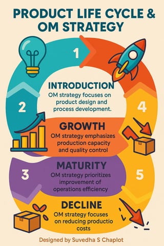 Product_Life_Cycle_OM_Strategy_Suvedha.pdf