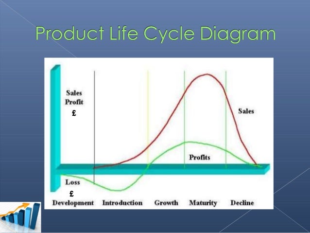 Product life cycle: notes & exercise
