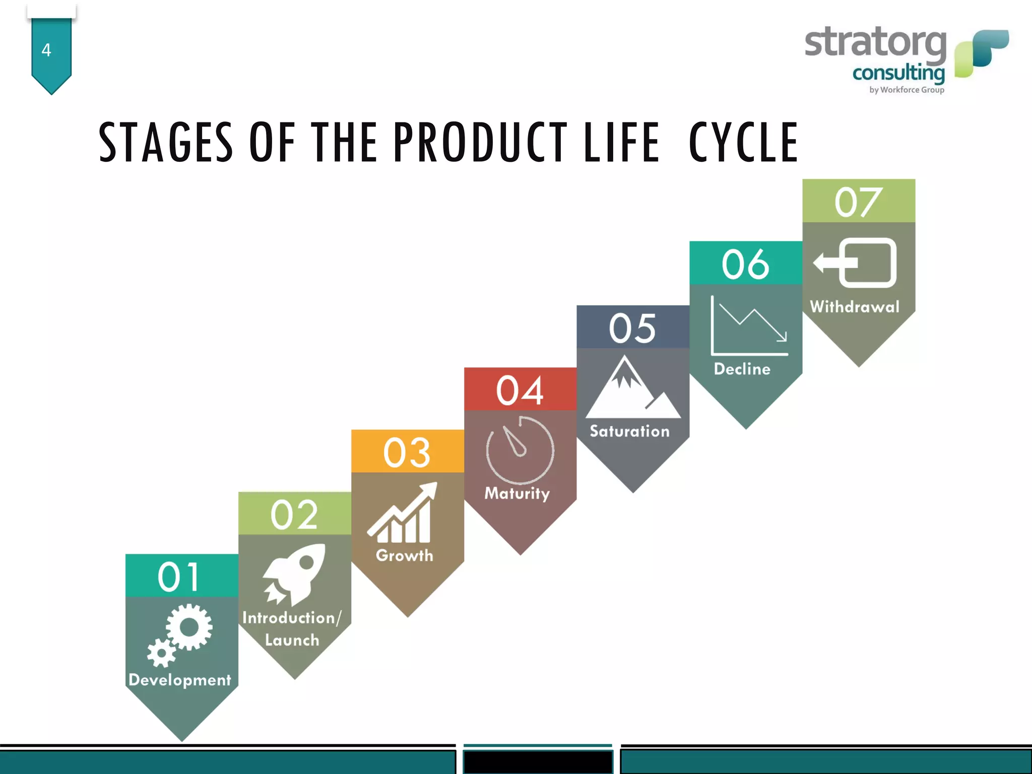 PRODUCT LIFE CYCLES AND THE BOSTON (BCG) MATRIX by Workforce Stratorg ...