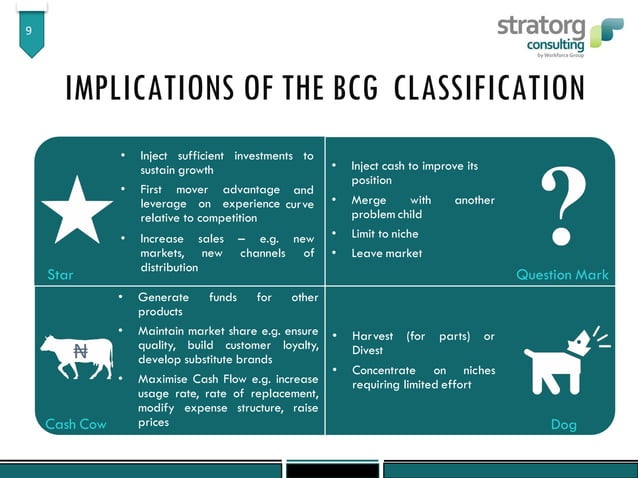 PRODUCT LIFE CYCLES AND THE BOSTON (BCG) MATRIX by Workforce Stratorg ...