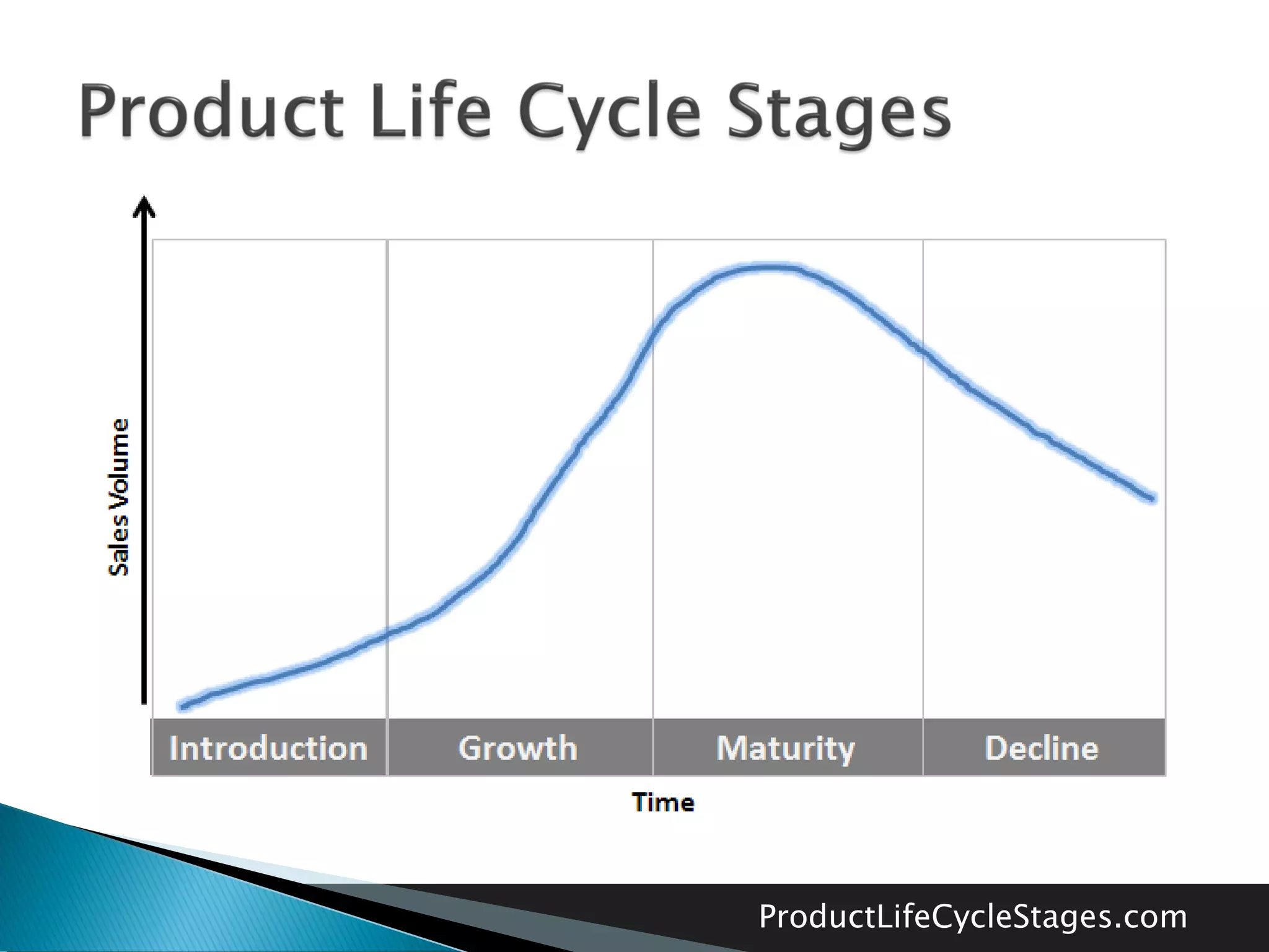 Product Life Cycle Stages Explained | PDF
