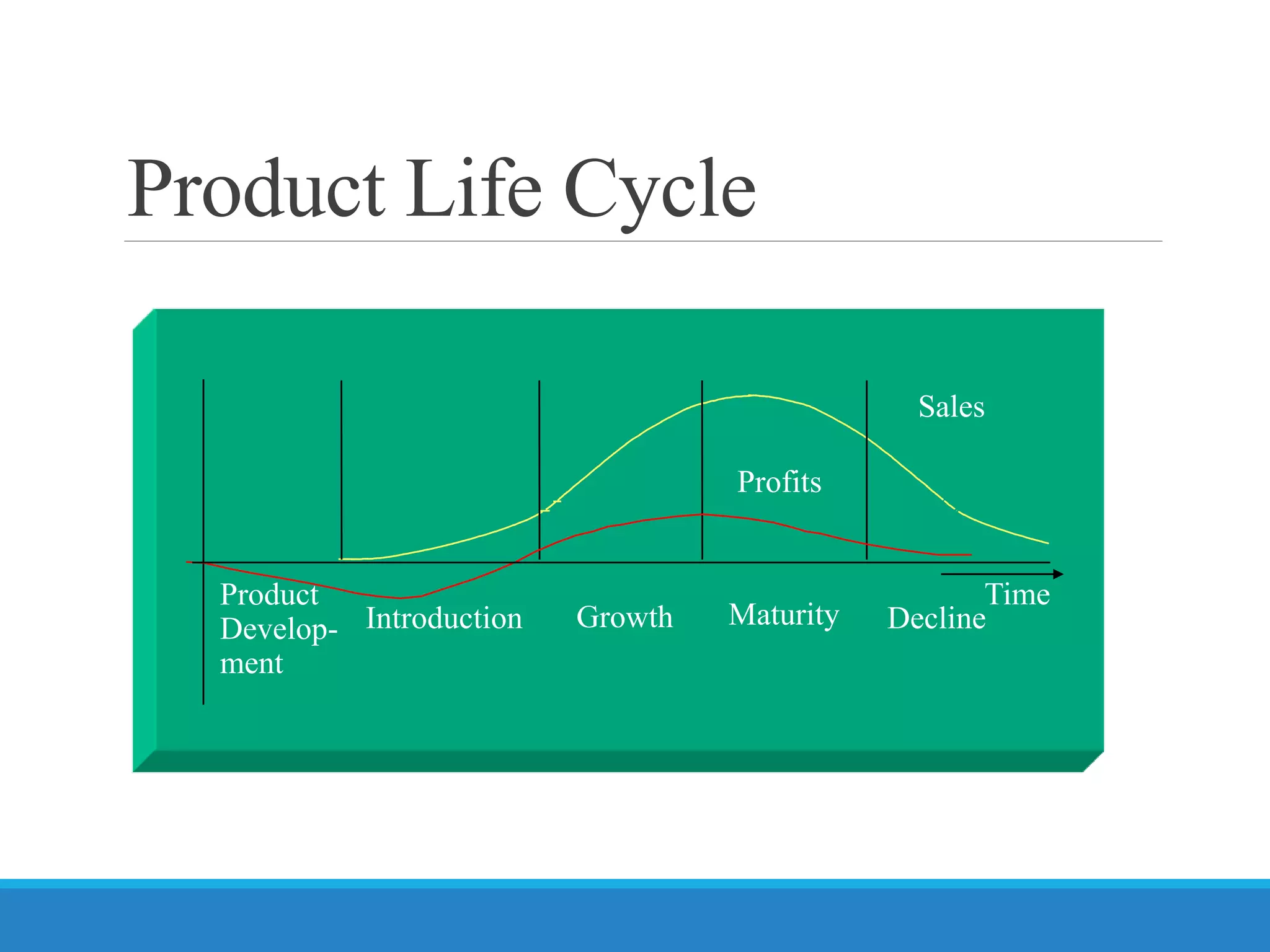 Product life cycle with example | PPTX