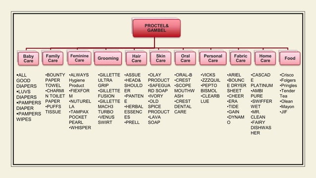 Product line and product mix of p&g