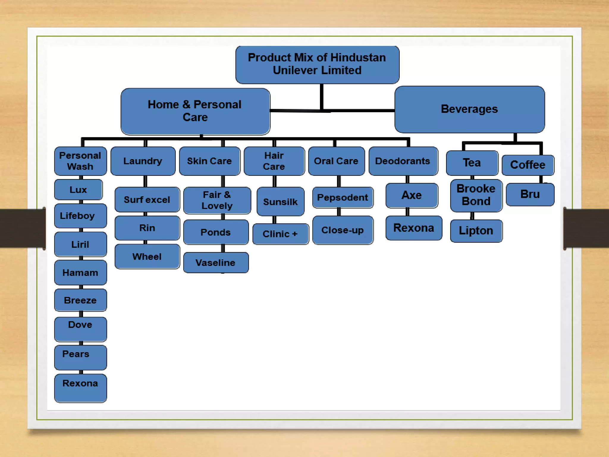 Product Line of HUL.pptx