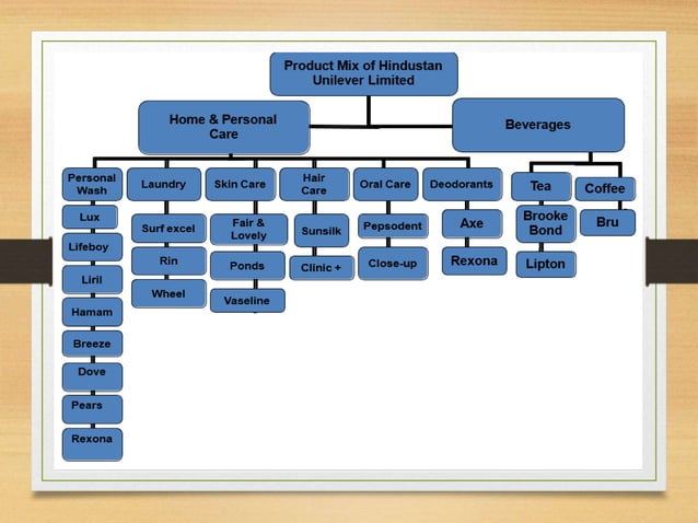 Product Line of HUL.pptx