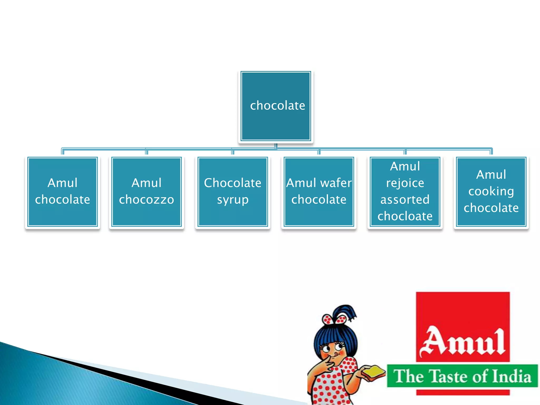 Product line of AMUL | PPTX