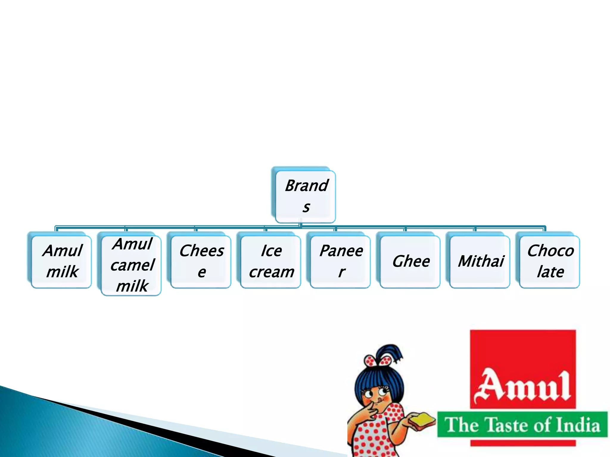 Product line of AMUL | PPTX