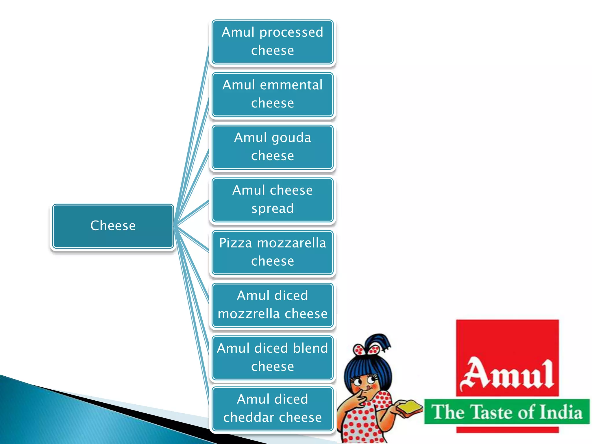 Product line of AMUL | PPTX