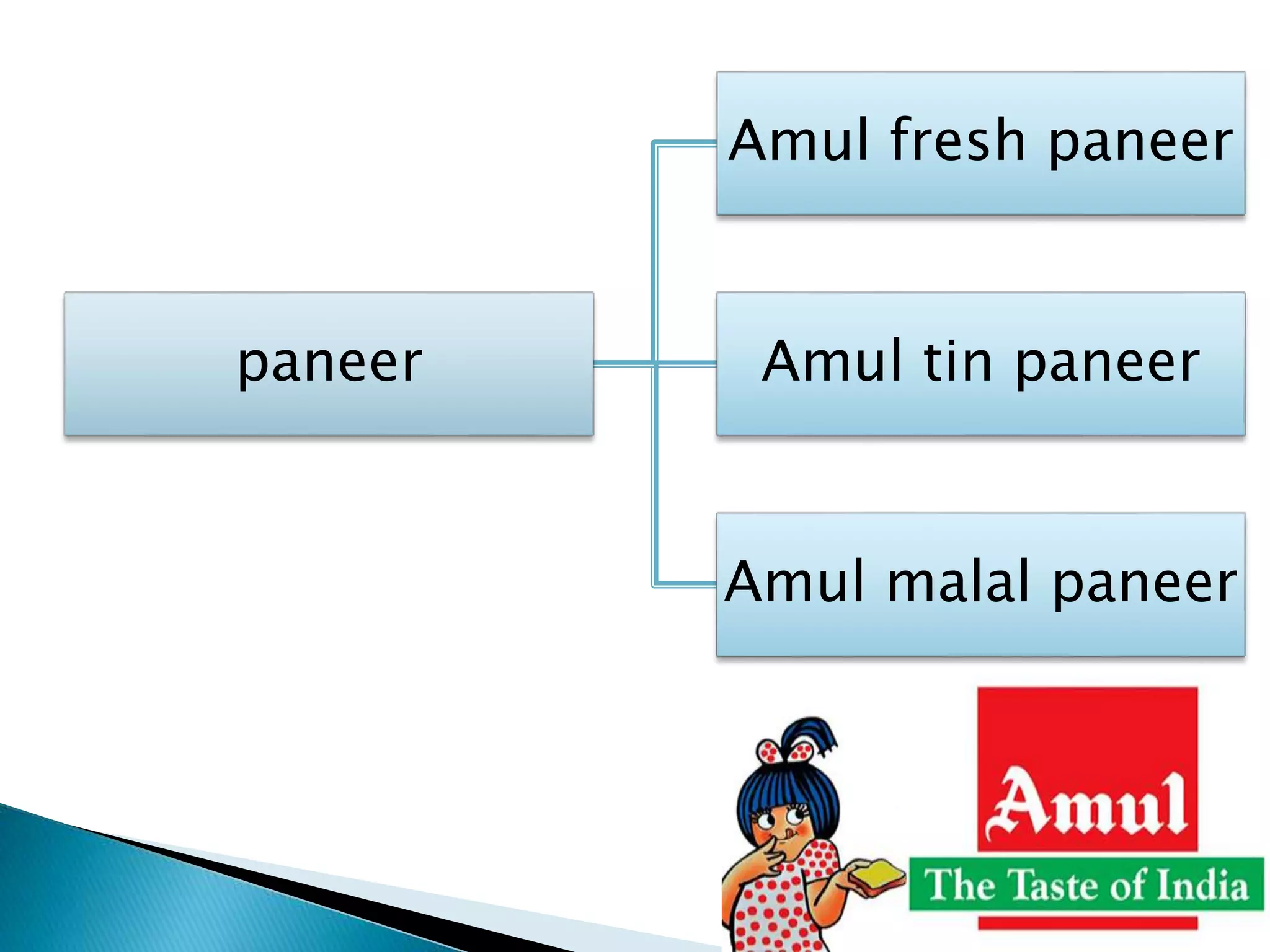 Product line of AMUL | PPTX