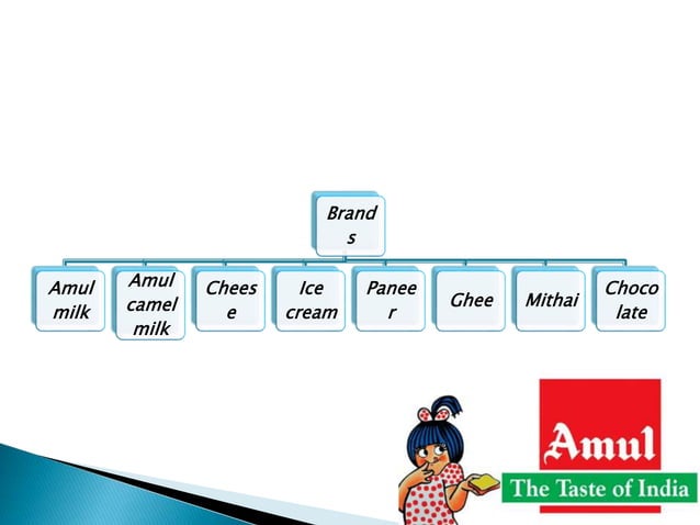 Product line of AMUL | PPTX | Desserts and Baking | Food & Drink