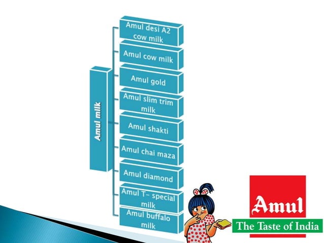 Product line of AMUL | PPTX | Desserts and Baking | Food & Drink