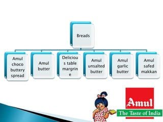 Product line of AMUL | PPTX