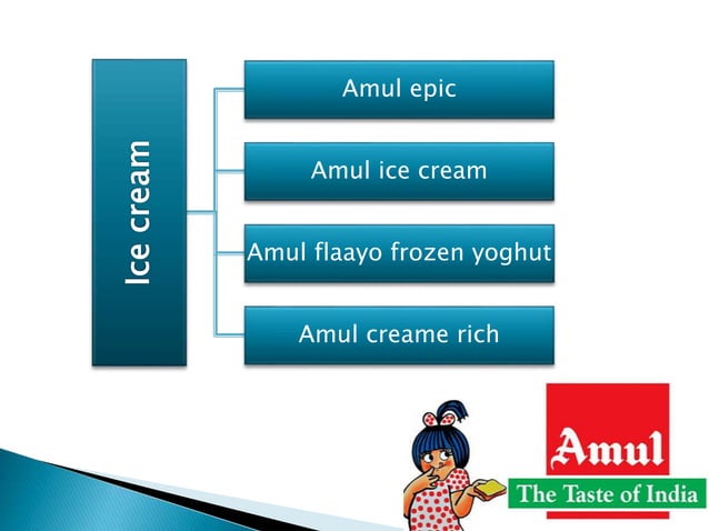 Product line of AMUL | PPTX | Desserts and Baking | Food & Drink