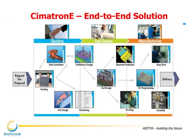 CimatronE Solutions | PPTX | Technology & Computing
