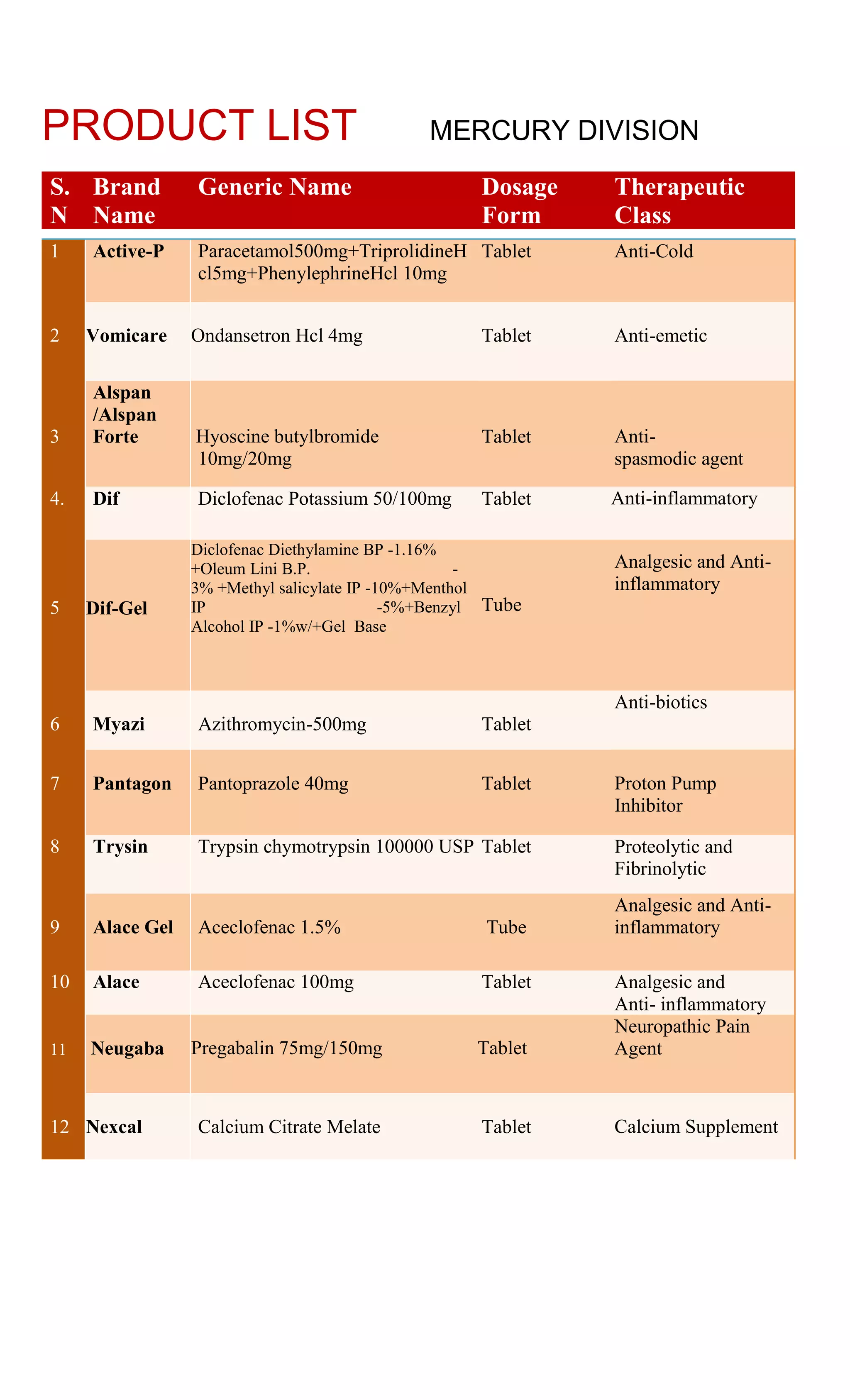 PRODUCT LIST OF ALIVE PHARMACEUTICAL | PDF