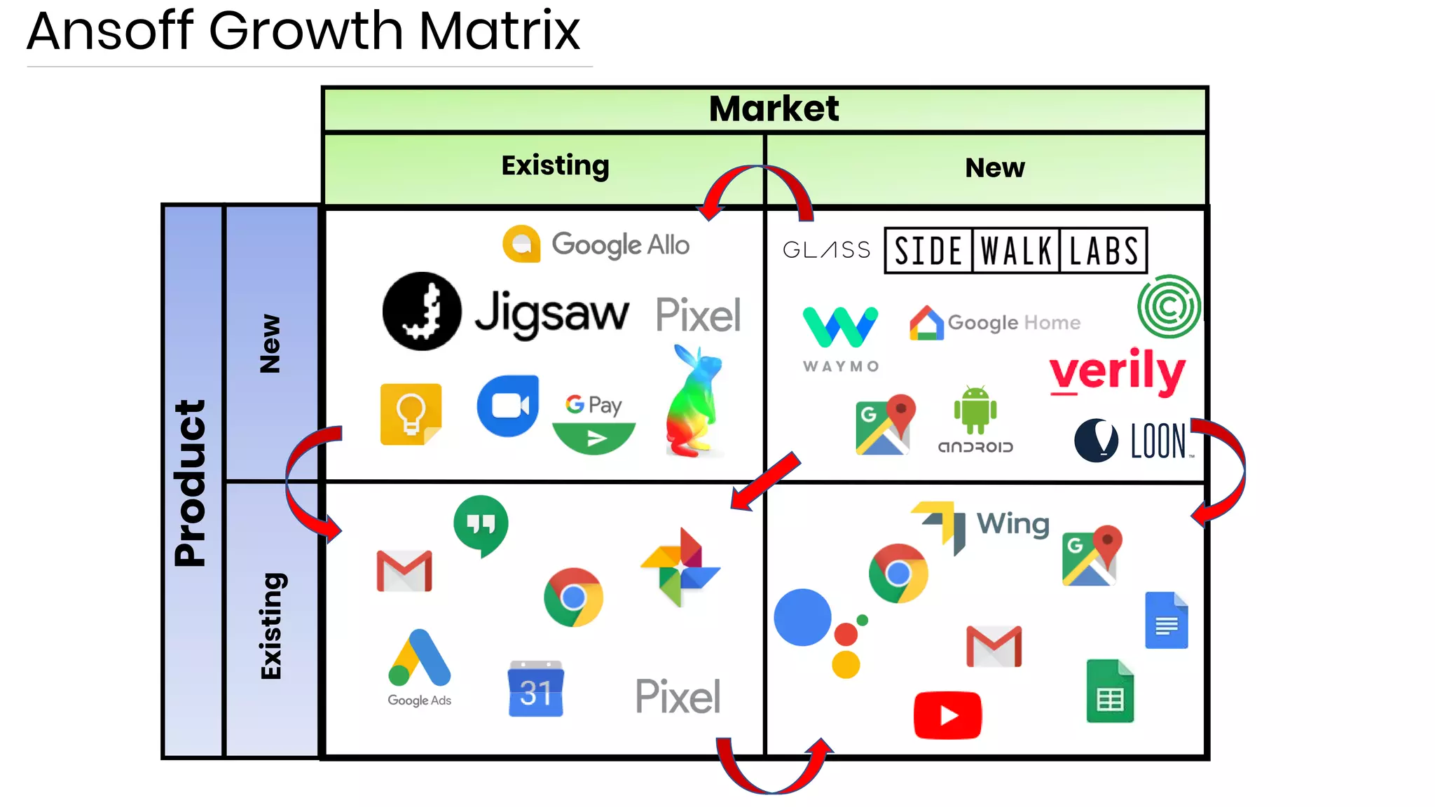 Google Product Portfolio, BCG Matrix, Product Life Cycle, Ansoff Growth ...