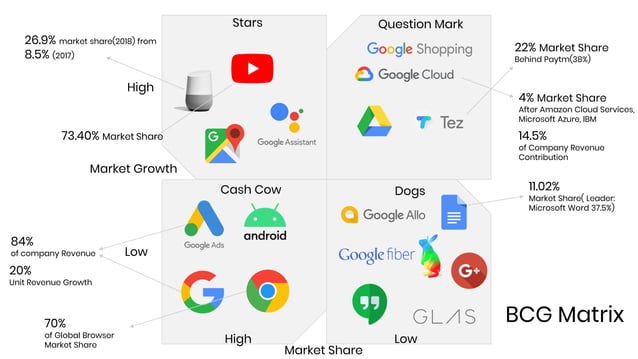 Google Product Portfolio, BCG Matrix, Product Life Cycle, Ansoff Growth ...