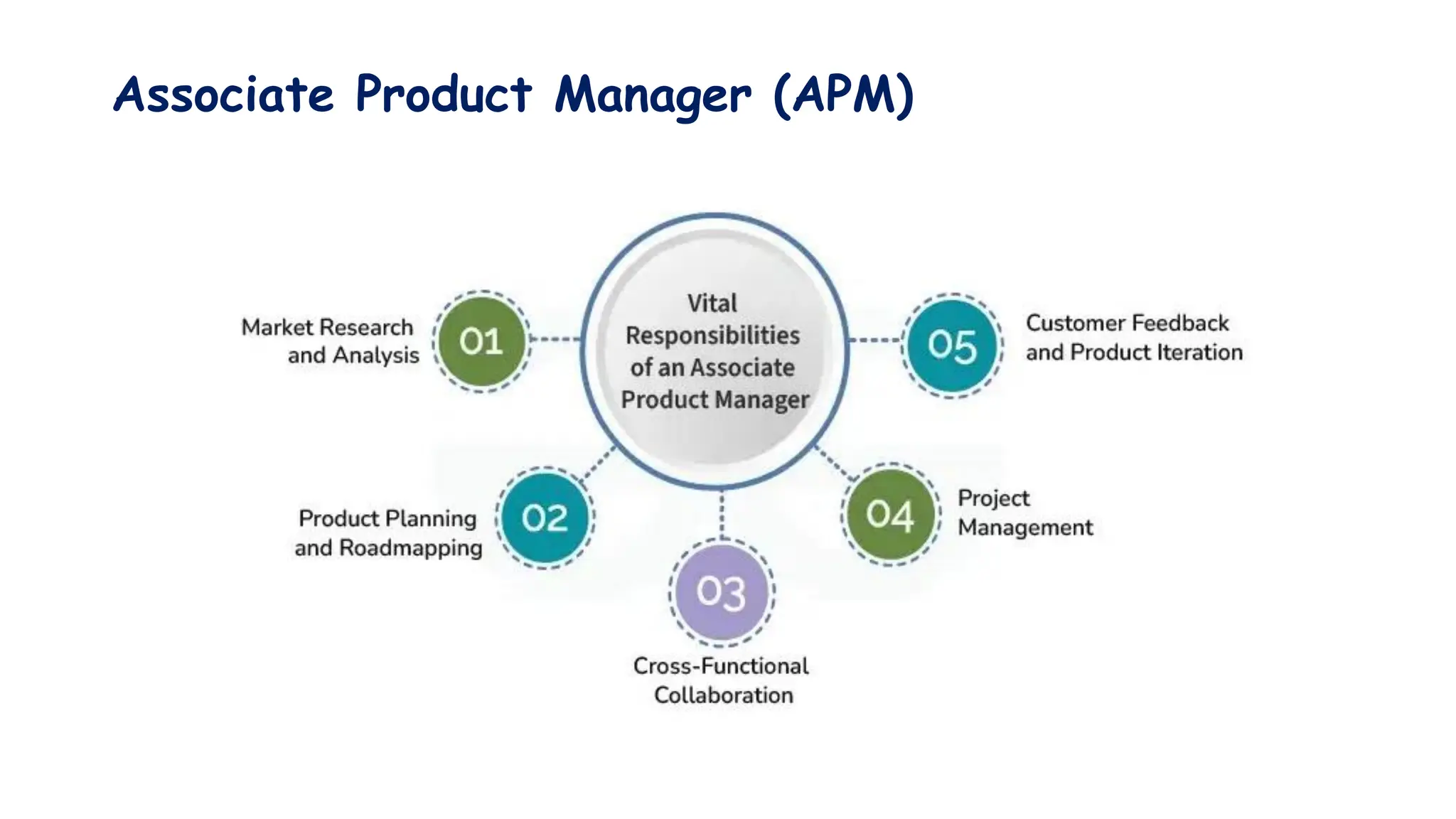 What is Product Management and what is the process,who is the product ...