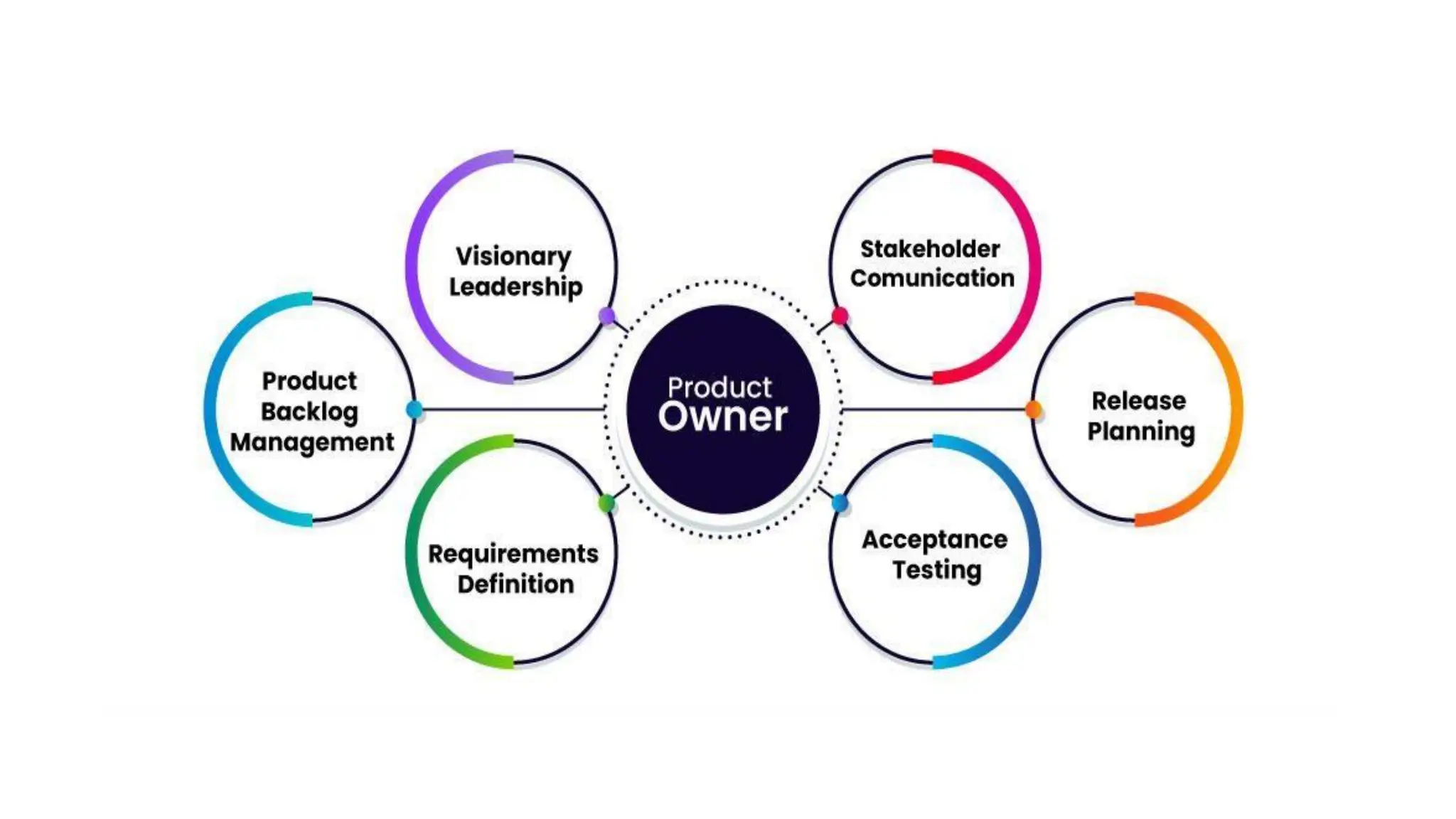 What is Product Management and what is the process,who is the product ...