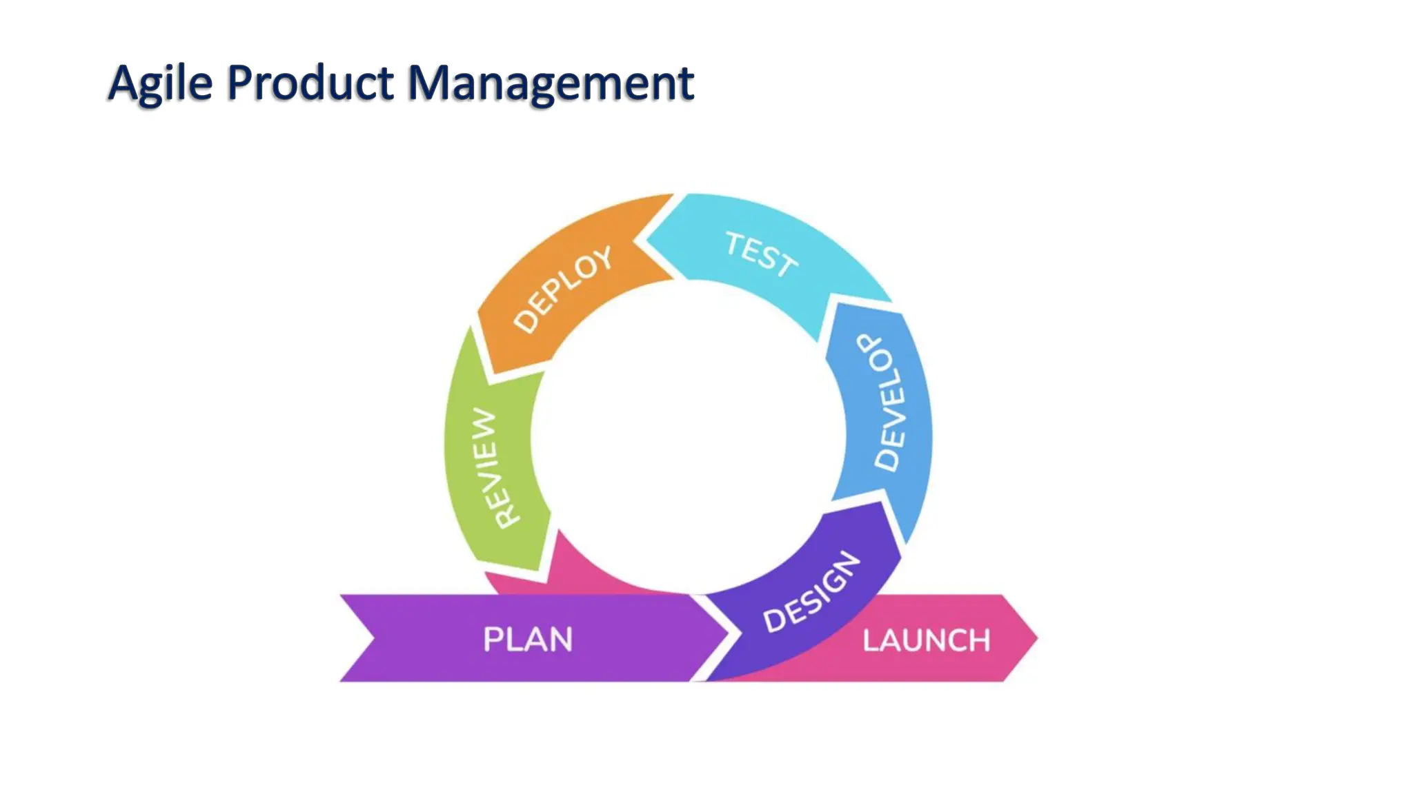 What is Product Management and what is the process,who is the product ...
