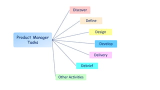 What is Product Management and what is the process,who is the product ...