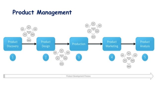 What is Product Management and what is the process,who is the product ...