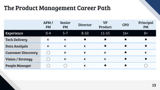 Product management 101 | PDF