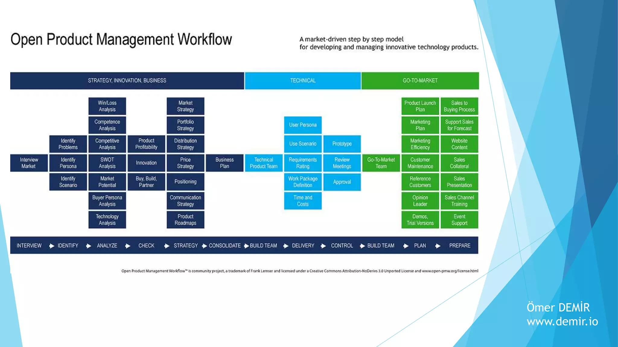 Product Management Essentials | PPT