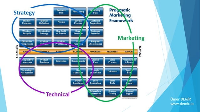 Product Management Essentials | PPT