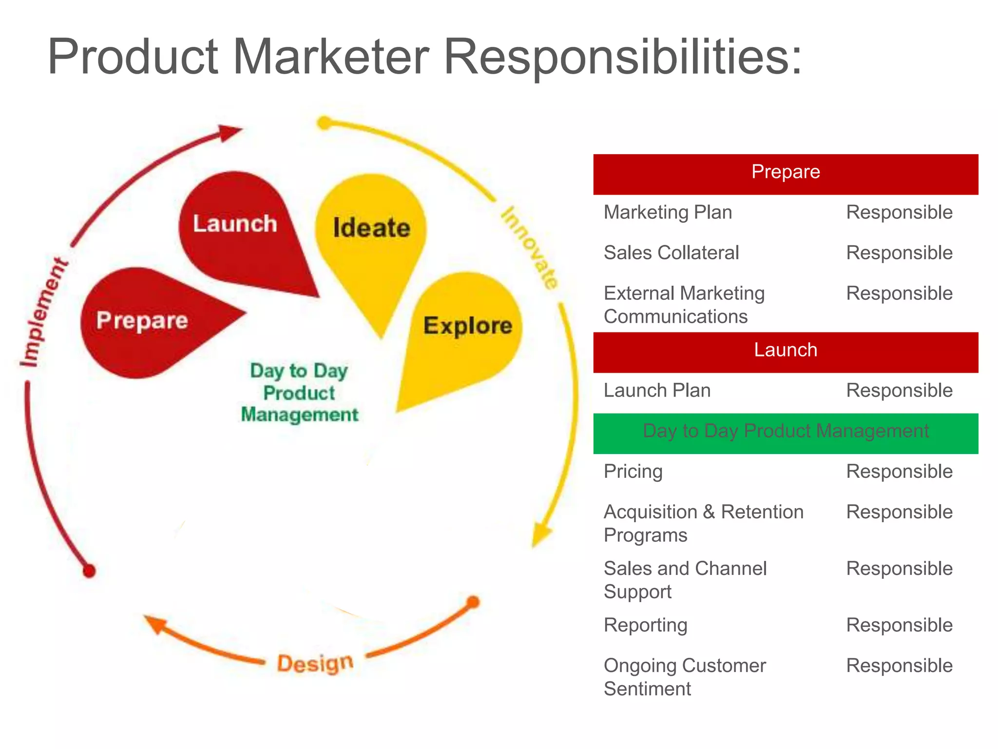 Product Management Roles - Briefly Explained | PPTX