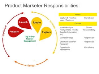 Product Management Roles - Briefly Explained | PPTX