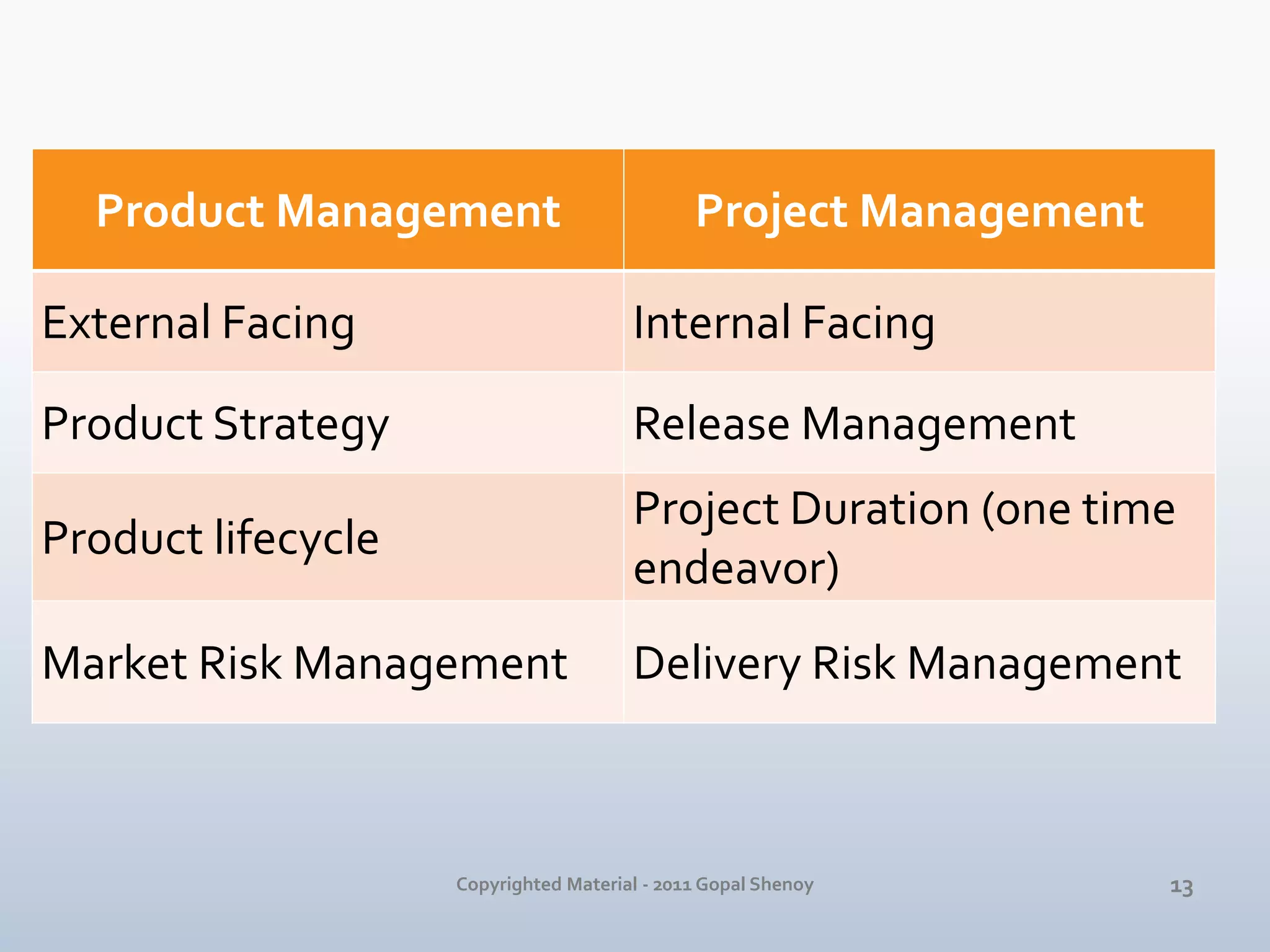 Product management vs project management | PPTX