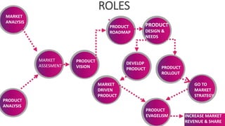 Product manager competencies | PPTX