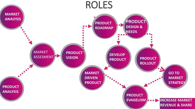 Product manager competencies | PPT