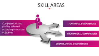 Product manager competencies | PPT