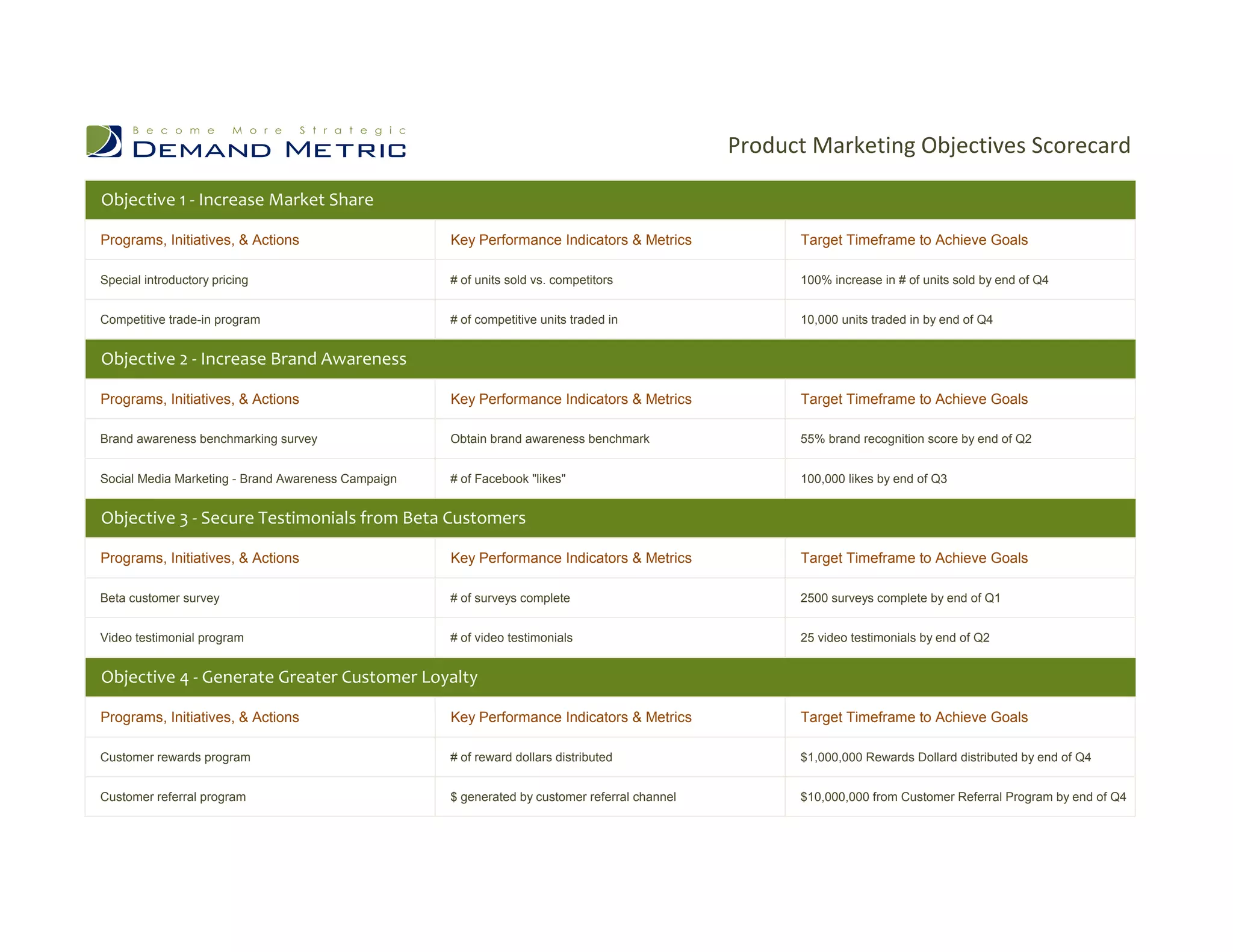 Product Marketing Objectives Scorecard | PDF | Marketing and ...