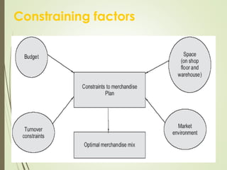 Product and Merchandise management | PPT