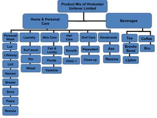 Product Mix of HUL(best ppt) | PPTX