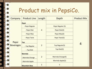 Marketing Management: Product mix | PPT