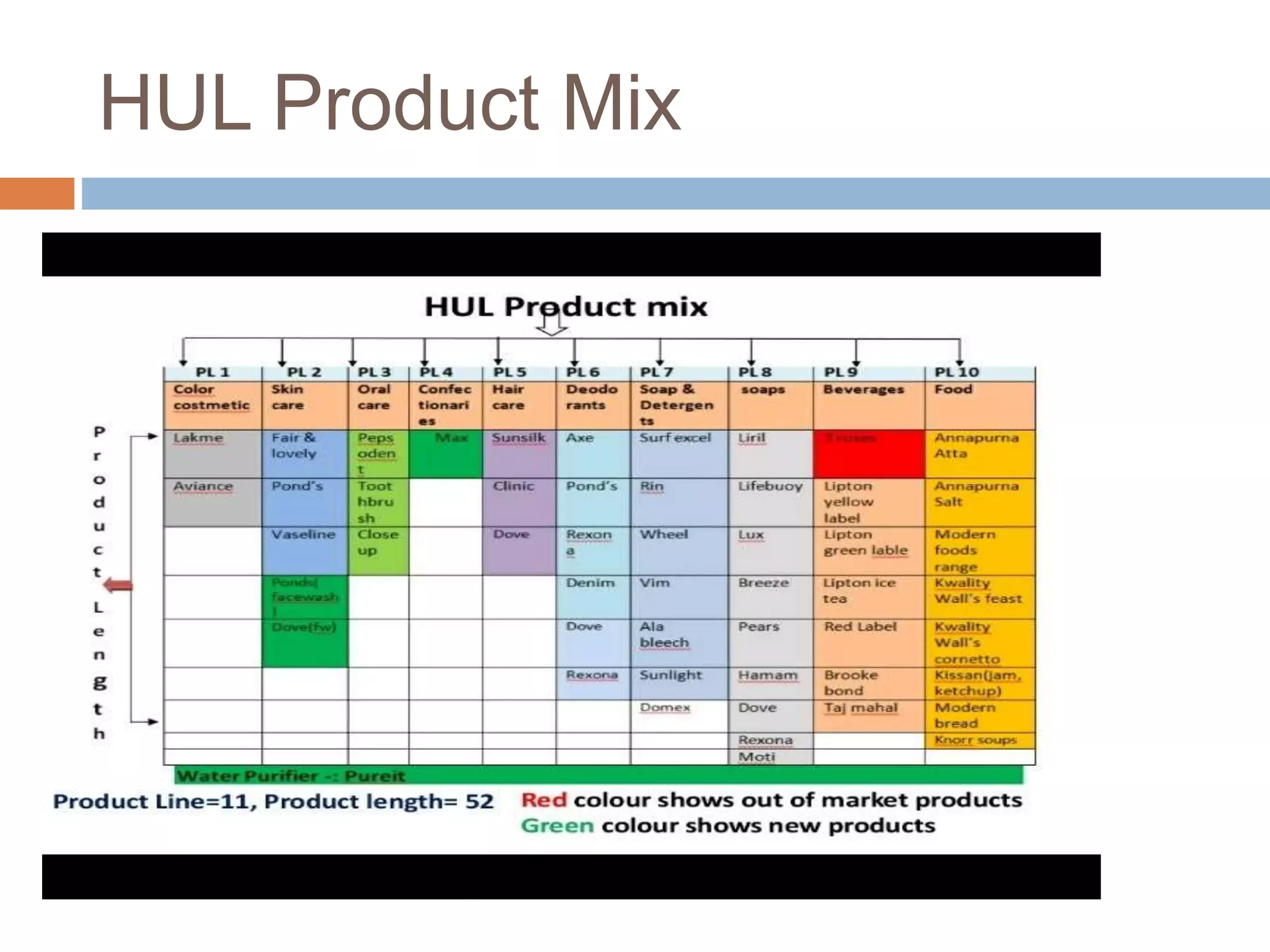 Product hierarchy and product mix | PPTX