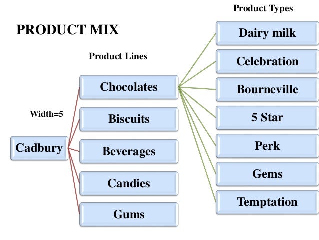 Product mix cadbury