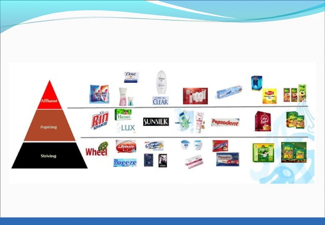Unilever: Product Mix & Dimensions (Unilever) | PPT