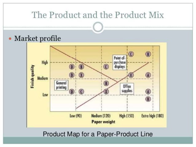 Product mix and product line | PPTX