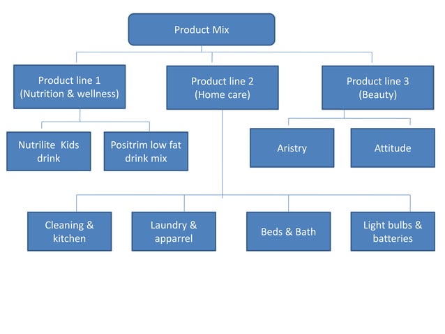 Product mix of amway | PPTX