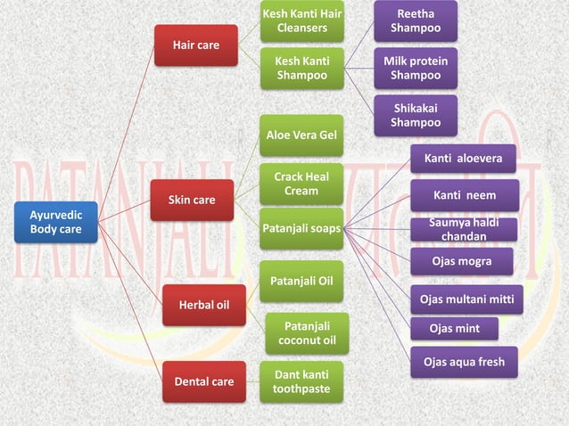 Product mix patanjali | PDF | Herbs and Supplements | Alternative Medicine