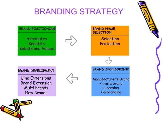 Product mix ppt | PPT | Advertising Industry | Industries