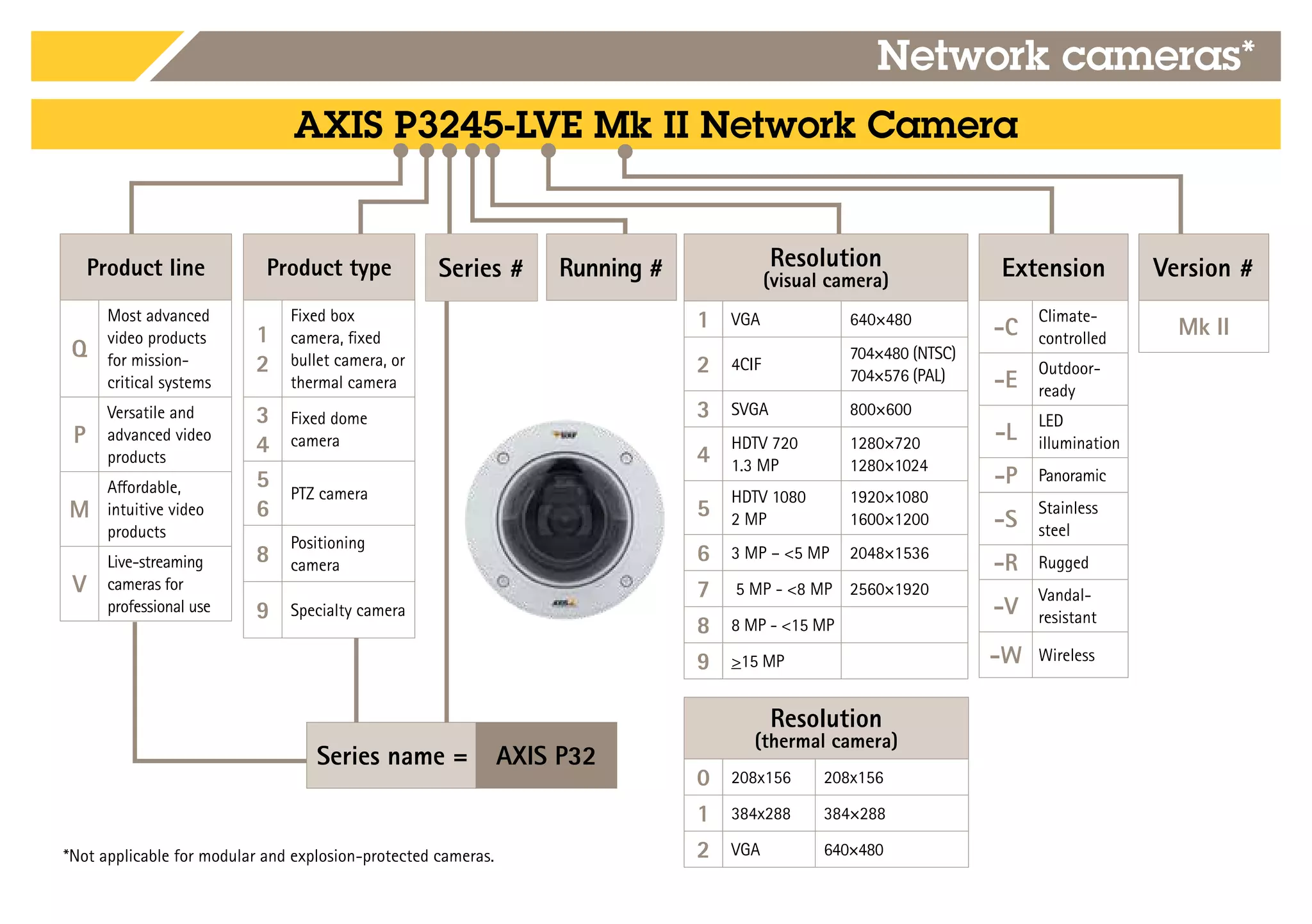 Axis Product Naming | PDF