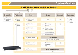 Axis Product Naming | PDF