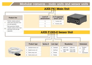 Axis Product Naming | PDF